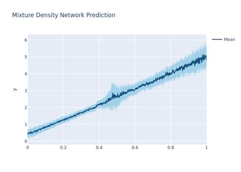 Probabilistic Regression Using Mixture Density Networks PyTorch Tabular
