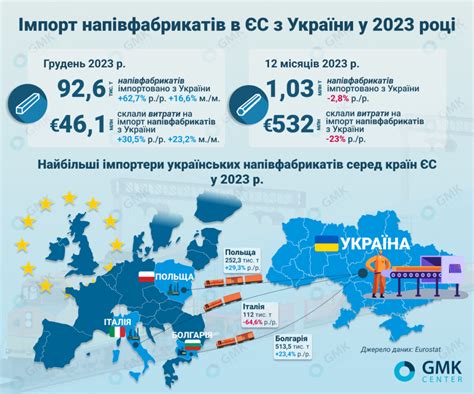ЄС у 2023 році імпортував з України 1 03 млн т напівфабрикатів