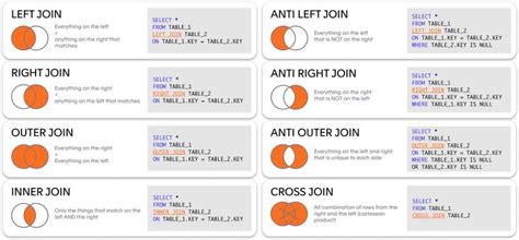 Vyom Modi On Linkedin Sql Dataengineering Databasemanagement Sqljoins