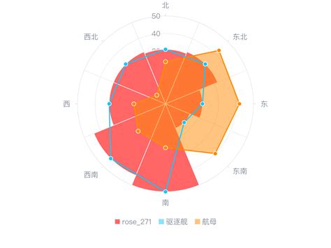 极坐标系下的组合图——visactorvchart Demo
