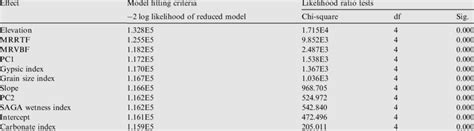 Significance Of Each Terrain Attribute In The Overall Modelomayed Download Scientific Diagram