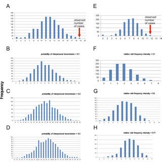 Permutation Test Results By Random Walk Modeling For Incidents 1 A D Download Scientific