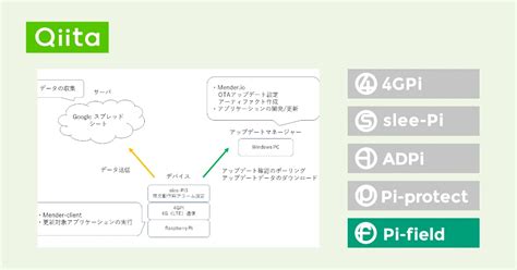 Menderでraspberry Piのアプリケーションをotaアップデートしてみる メカトラックス 業務用ラズパイ周辺機器開発小