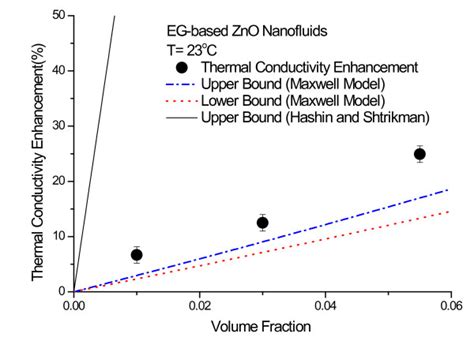 Thermal Conductivity Enhancement Of Eg Based Zno Nanofluids As A