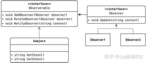 一篇文章彻底搞懂C 的设计模式 知乎