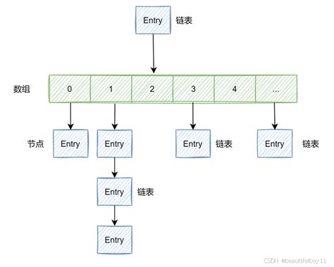 常见数据结构 linkedhashmap数据结构 csdn博客