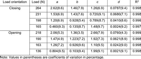 Mean Values Of Derived Regression Constants And Their Associated R 2
