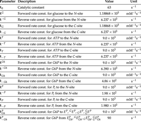 Values For The Model Rate Constants Download Scientific Diagram