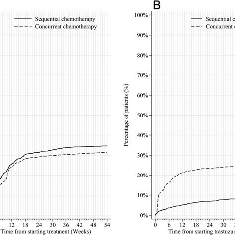 Time To Severe Acute Toxicity Event From A First Treatment Cycle And Download Scientific