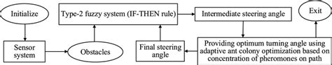 Block Diagram Of Aaco Tuned Type 2 Fuzzy Controller For Obstacle