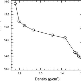Comparison Of The Values Of The Linear Density And The Density For The Download Scientific