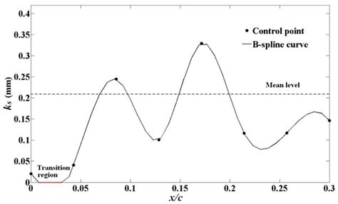 Roughness Distribution By B Spline Curve Download Scientific Diagram