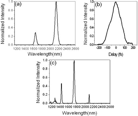 A Fiber Output Spectrum And B Corresponding Autocorrelation