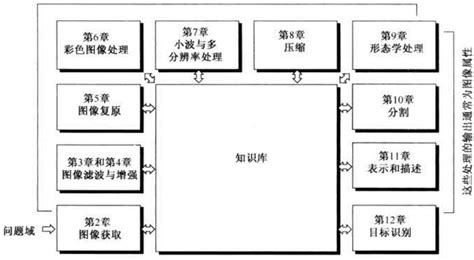 数字图像处理学习笔记（一）数字图像处理笔记 Csdn博客