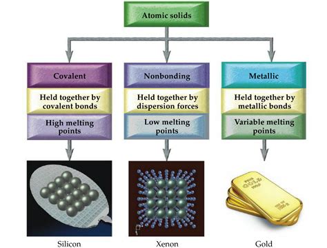 Most Atomic Solids Have Low Melting Points Elizabeth Has Kirk