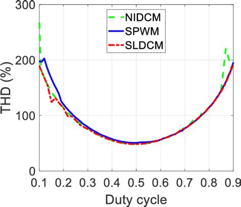 Figure 7 From Design Of New Duty Cycle Modulator Structures For