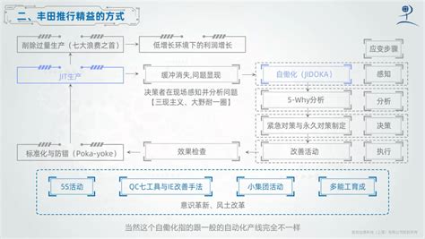 精益小课堂 精益供应链的3种运作方式丰田