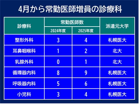 整形外科など6科で常勤医増員・診療体制を強化～新年度法人常勤医師数は計100名に～ 社会医療法人 製鉄記念室蘭病院
