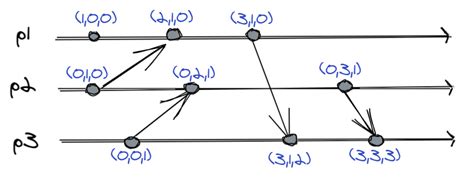 Basics Of Distributed Systems Theory Davide Quaranta