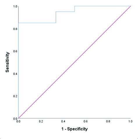 Regression Classification Accuracy Note Receiver Operating Download Scientific Diagram