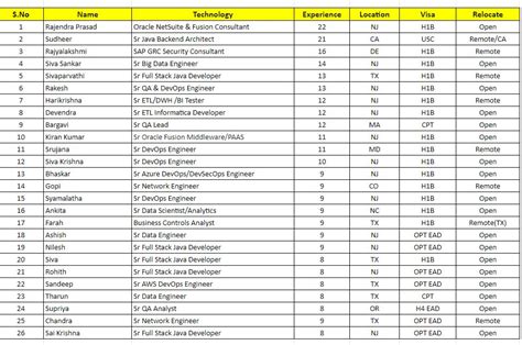 c2crequirements c2cvendors javadeveloper javafullstackdeveloper