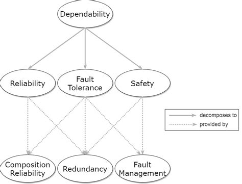 Hierarchical Graph Of Dependability Properties And Relevant Patterns