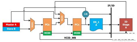 risc v双核锁步dcls lockstep技术总结 arm risc v双核锁步dcls lockstep技术总结 csdn博客