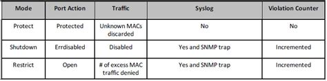 Section 4 Router And Switch Security