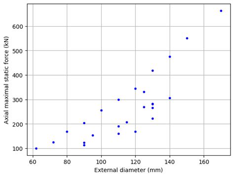 Estimation Models With Scaling Laws And Linear Regression — Sizing And