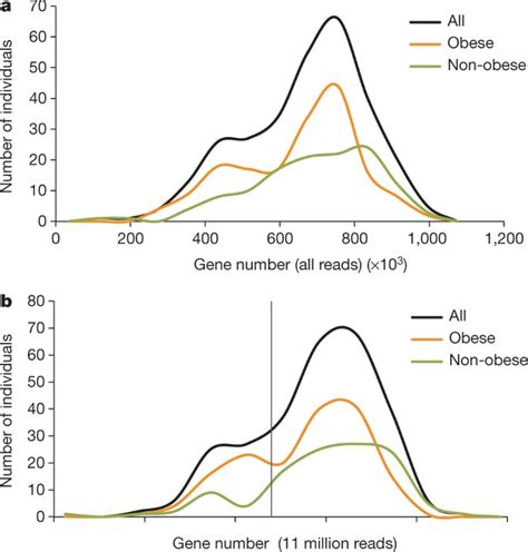 Richness Of Human Gut Microbiome Correlates With Metabolic Markers Nature
