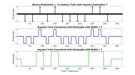 rect conv impulse train cyclostationary signal processing