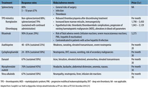 The Current Role Of Splenectomy In The Treatment Of Adult Primary