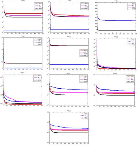 The Convergence Curves Of Function F14x − F23x Download