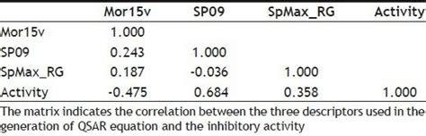 The Correlation Matrix Of The Three Descriptors Used For Qsar Model