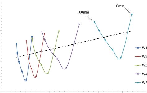 16 The Minimum Drag Coefficient C Dmin V R T W Th Re T Ve R Ugh E ε