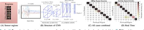 Figure 8 From Multimodal Barometric And Inertial Measurement Unit Based Tactile Sensor For Robot