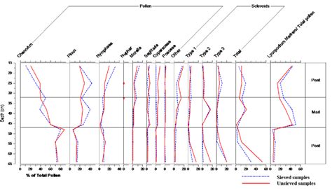 Pollen Plot Through Depth Comparing Pollen Sclereid Types And