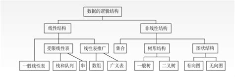 第一章：数据结构的基本概念 数据结构 从概念到c实现 csdn博客