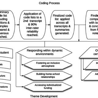 Summary Of Coding Process And Theme Development Involved In Data Analysis Download Scientific