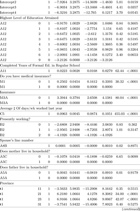 Multi Logit Regression Result Variables Description Level Df Ps St Download Scientific