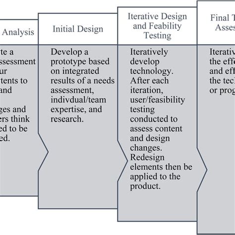 user centered approach download scientific diagram