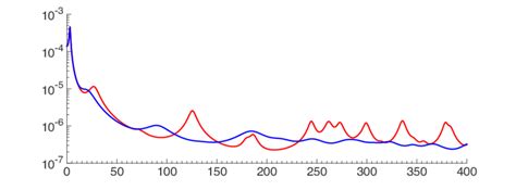 Displays The Graph Of The Relative Error Function Download Scientific Diagram