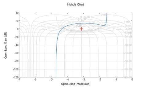 nicholsoptions plot options for nicholsplot matlab mathworks 日本
