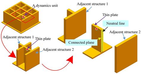 Adjacent Structures Of A Thin Plate In The Part Download Scientific