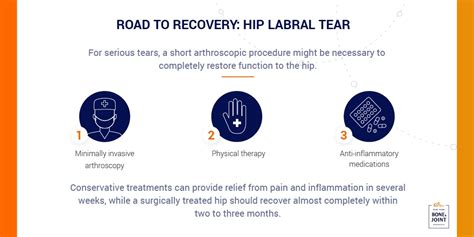 Hip Joint Labral Tear