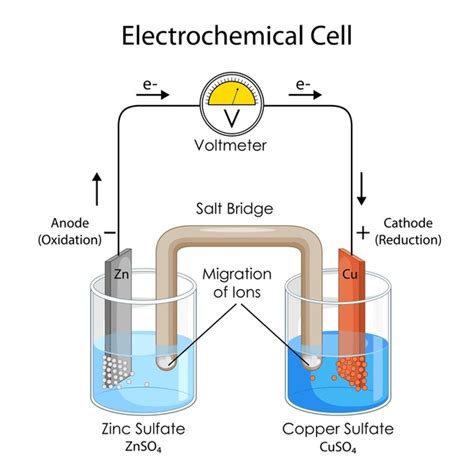 677 Chemistry Anode Cathode Royalty Free Photos And Stock Images