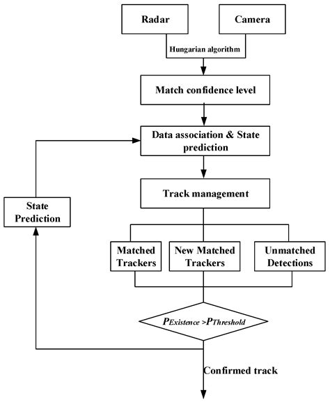 Study on Multi-Heterogeneous Sensor Data Fusion Method Based on ...