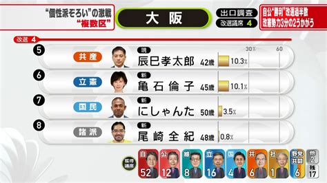 【参院選】大阪選挙区で亀石倫子氏が落確（2019年7月21日掲載）｜日テレnews Nnn