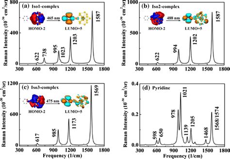 Ct Sers Spectra Of Pyridine Th Au14 Superatoms And The Static Raman