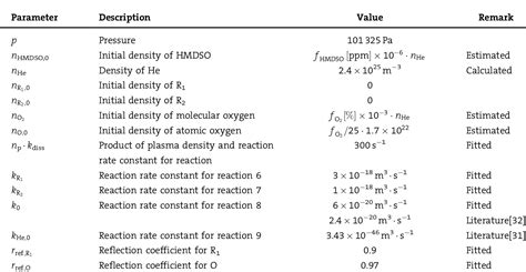Table 2 From Insight Into The Reaction Scheme Of Sio2 Film Deposition At Atmospheric Pressure